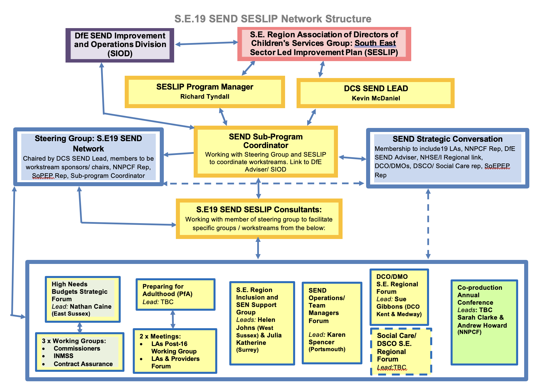 SEND SE19 – SESLIP